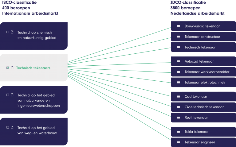 De Nederlandse arbeidsmarkt in detail dankzij specifieke JDCO ...