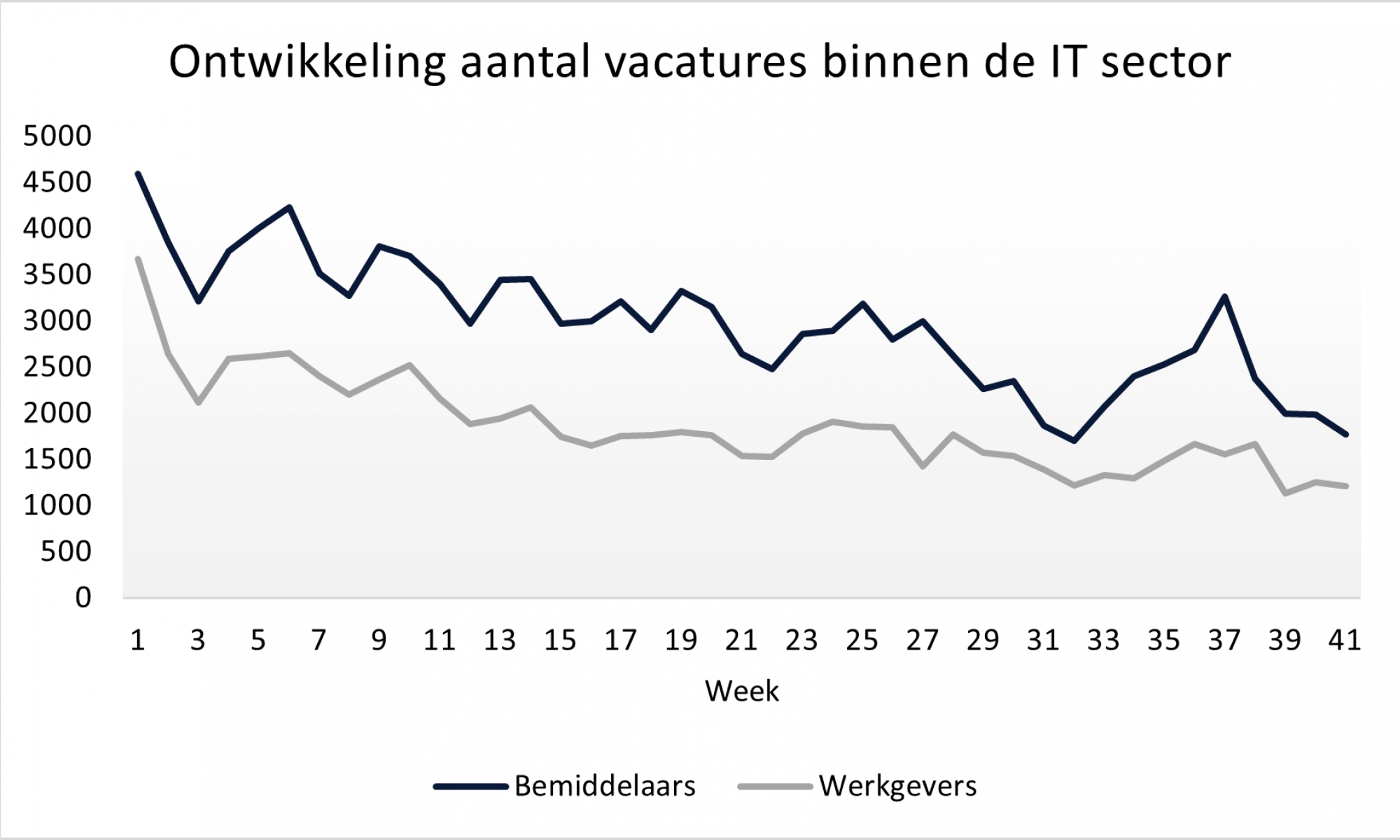 Het aantal vacatures binnen de IT neemt af, maar talent blijft schaars ...